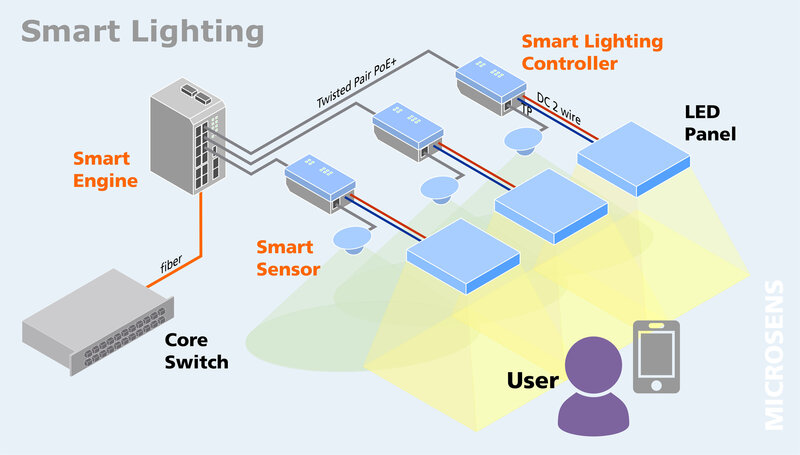 MICROSENS - The 2nd generation Smart Lighting Controller from MICROSENS ...