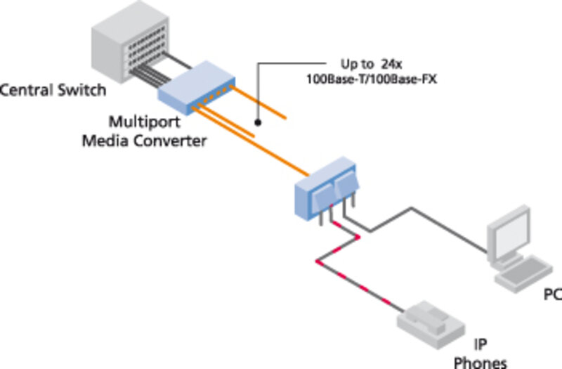 MICROSENS - 12/24-Port FE Multiport Converter