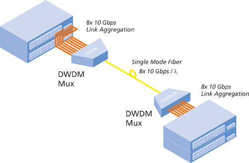 MICROSENS - DWDM Multiplexer